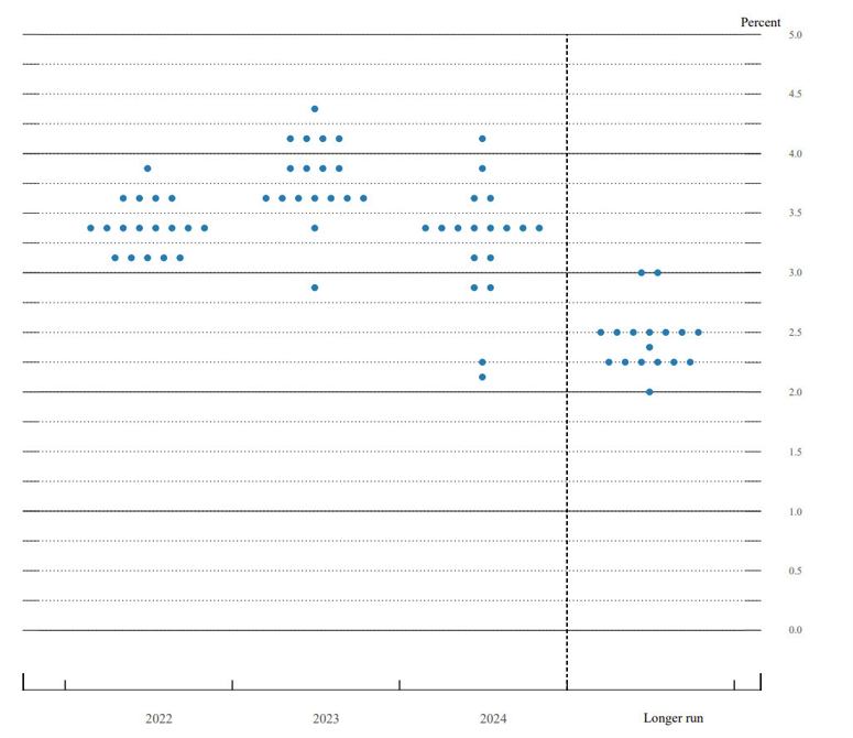 Fed Dot Plot September 2025 - Kaden Jade