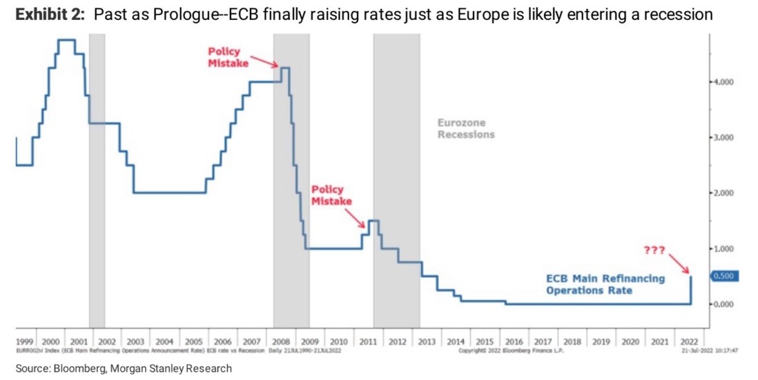 Chart from Morgan Stanley shows ECB rate hike timing really sucks ...