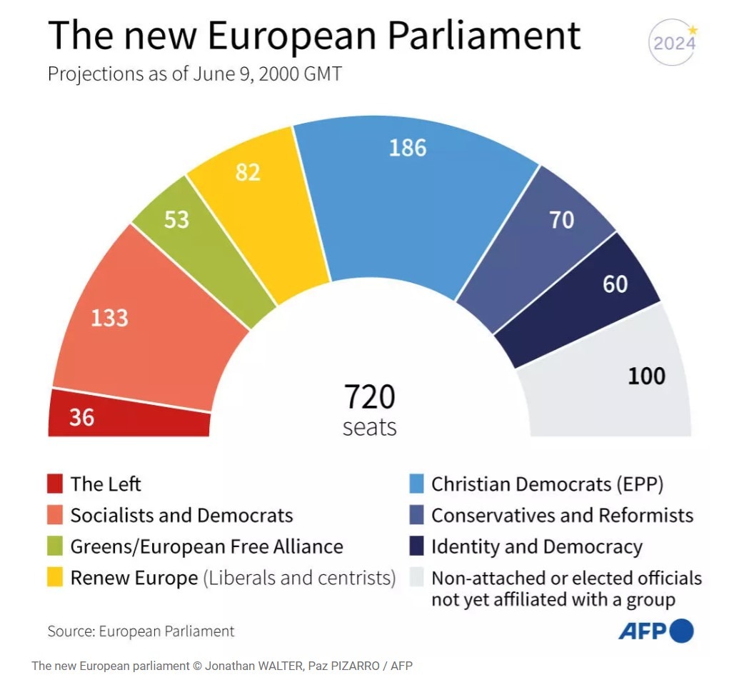 Projections have centrist parties retaining majority in the European ...