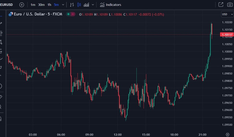 EUR/USD spiking higher, USD/JPY lower after US rating downgrade | Forexlive