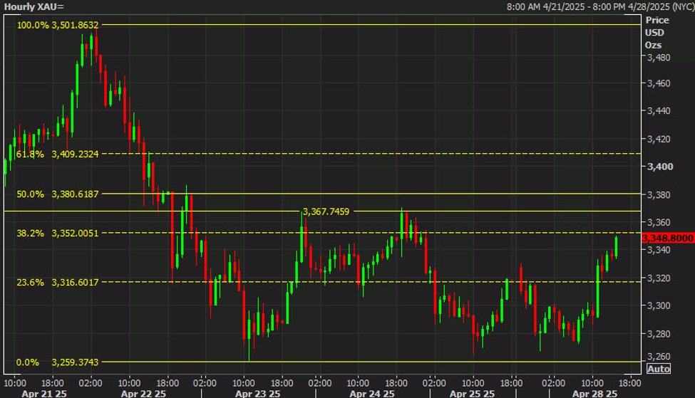 Oro Prezzo Oggi | Oro Quotazione, Grafico e Andamento | eToro