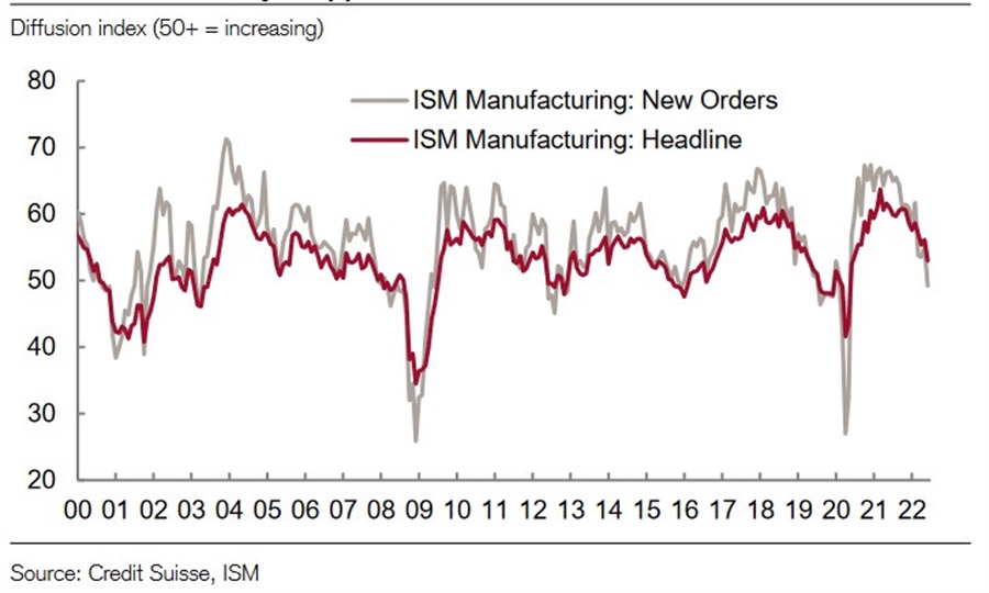 Eyes on manufacturing with the ISM data coming up today | Forexlive