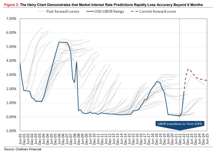 Reminder: The history of interest rate forecasting is awful | Forexlive