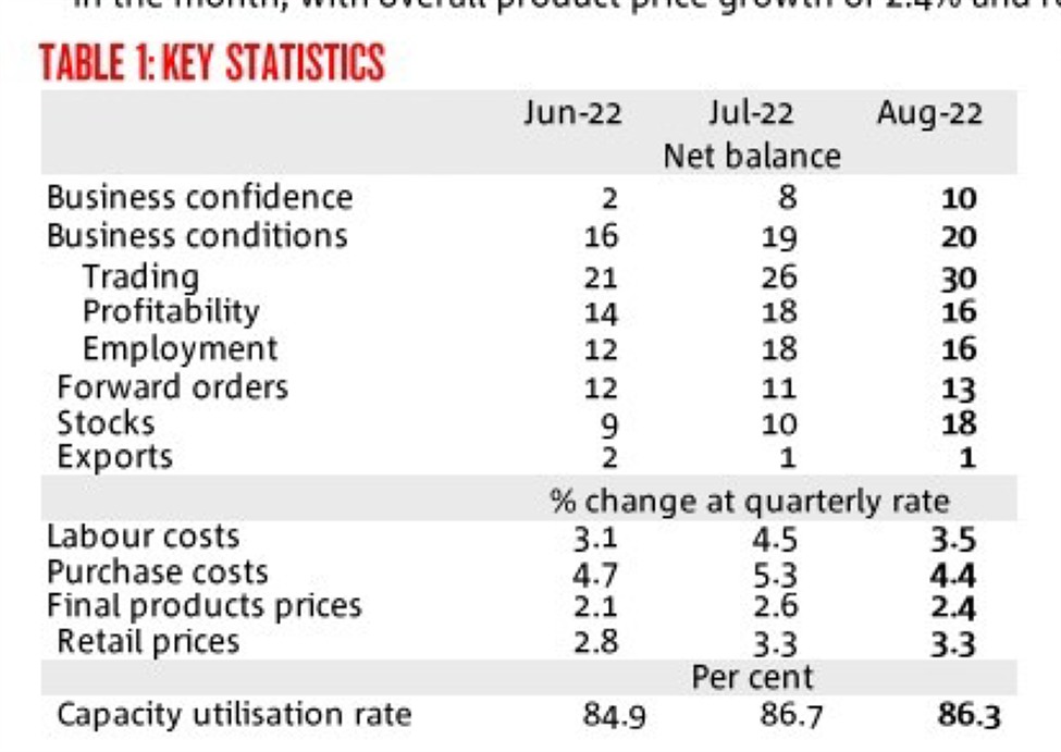 Australian August business confidence rises to 10 from prior 7 | Forexlive