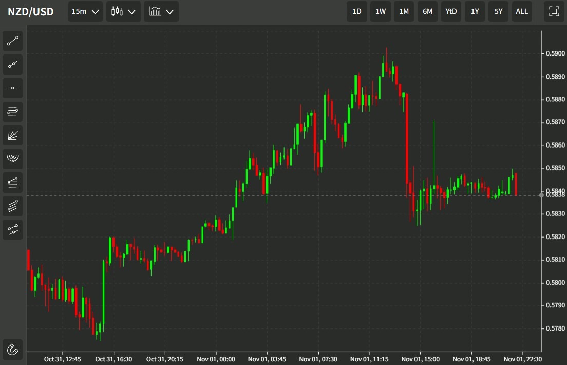 NZD/USD minor gyrations after the jobs report: wage growth as expected ...