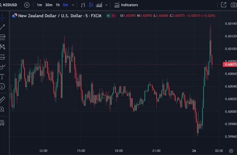 AUD and NZD pop again right around PBoC fixing time | Forexlive