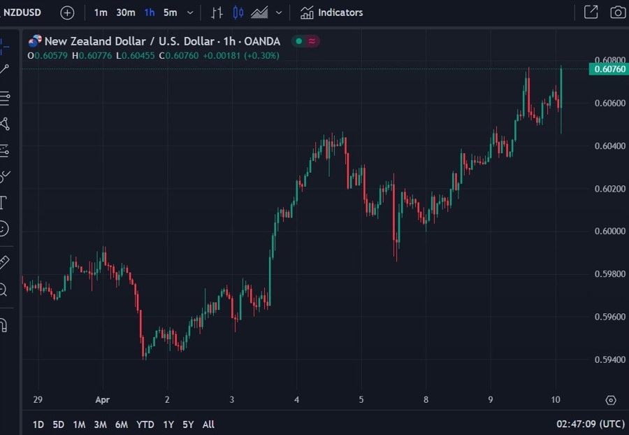 NZD/USD trading higher after the RBNZ statement (TL;DR on rates is ...