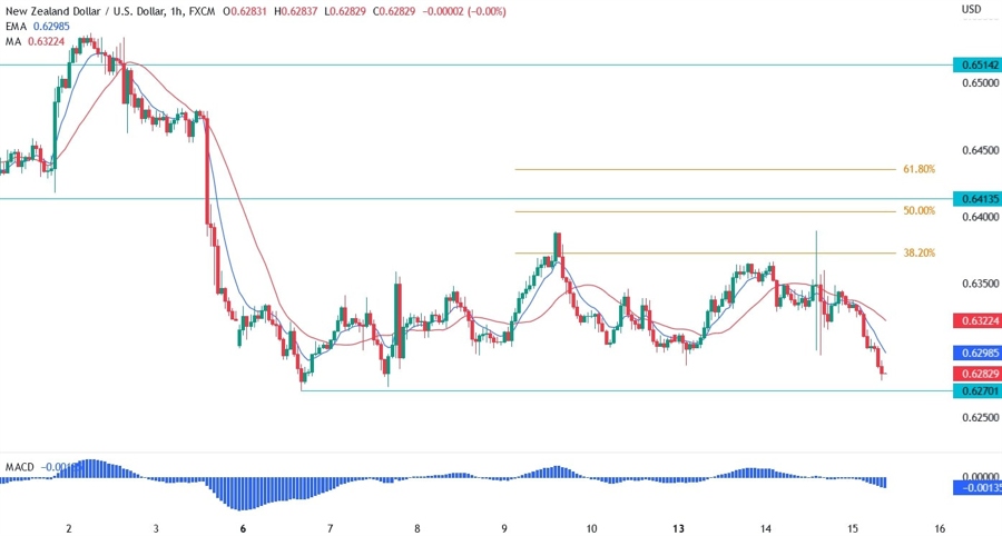 NZD/USD Technical Analysis | Forexlive