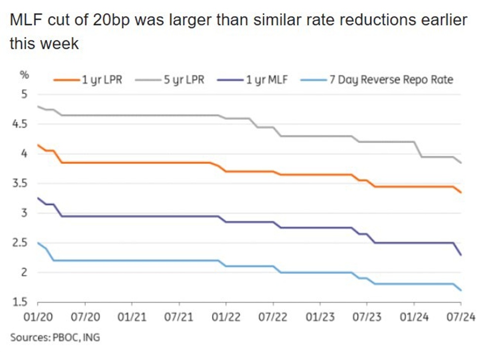 ING: "PBOC surprises markets with an off-schedule 20bp cut to the MLF ...