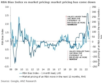 The "bias index" for the RBA is showing aggressive rate hike forecasts ...