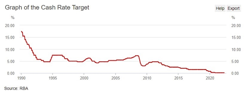 After yesterday's surging inflation data analysts bring forward RBA ...