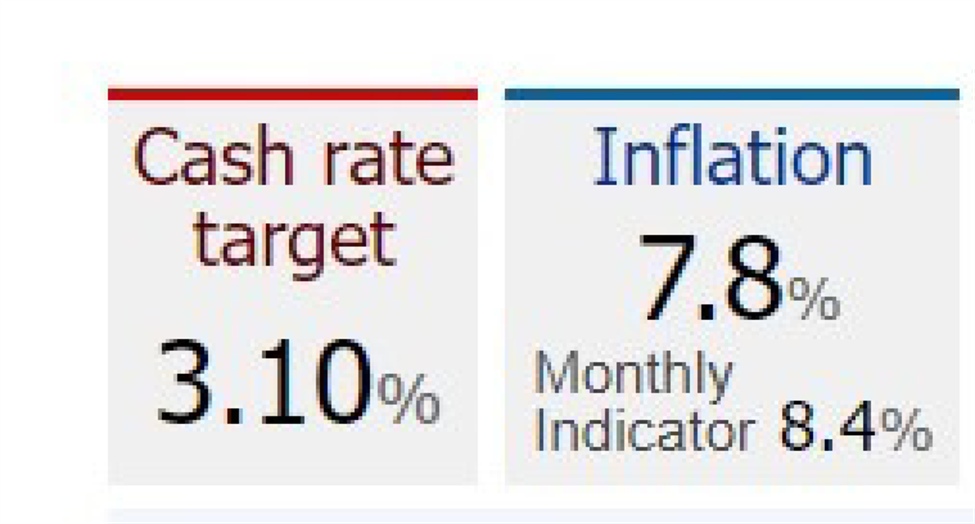 RBA preview: "much higher-than-expected inflation means (rate hike) is ...