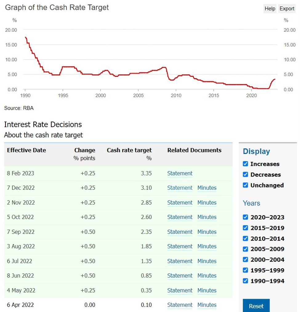 RBA Statement revises forecasts for core inflation higher | Forexlive