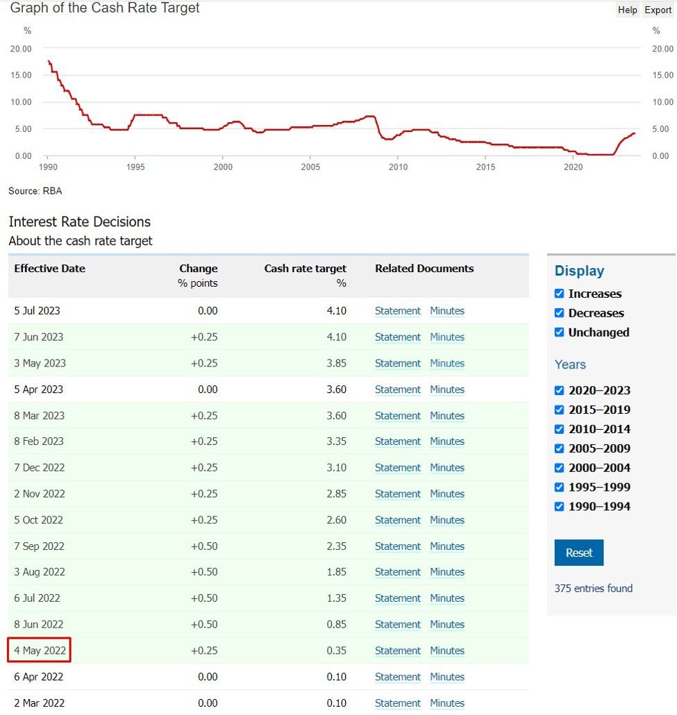 RBA minutes: credible path back to CPI target with cash rate staying at ...