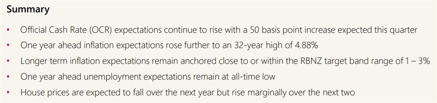 RBNZ - cash rate (OCR) expectations continue to rise, 50bp increase ...