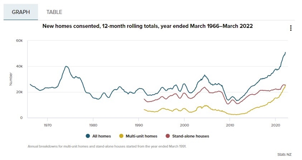 New Zealand Building Permits for March +5.8% m/m ( prior 12.2%) | Forexlive
