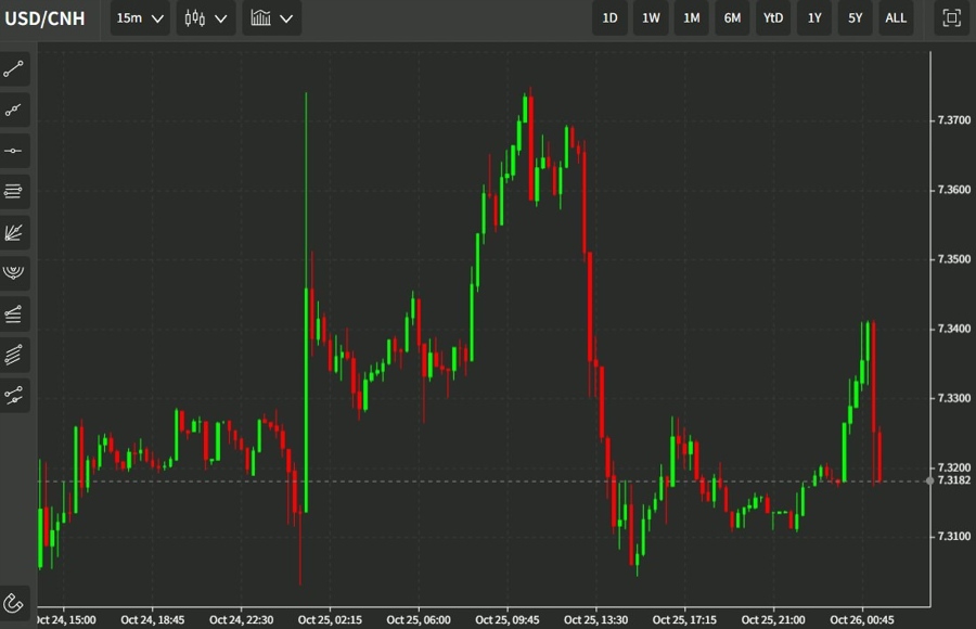 Offshore yuan (CNH) higher after PBOC set onshore yuan (CNY) stronger ...
