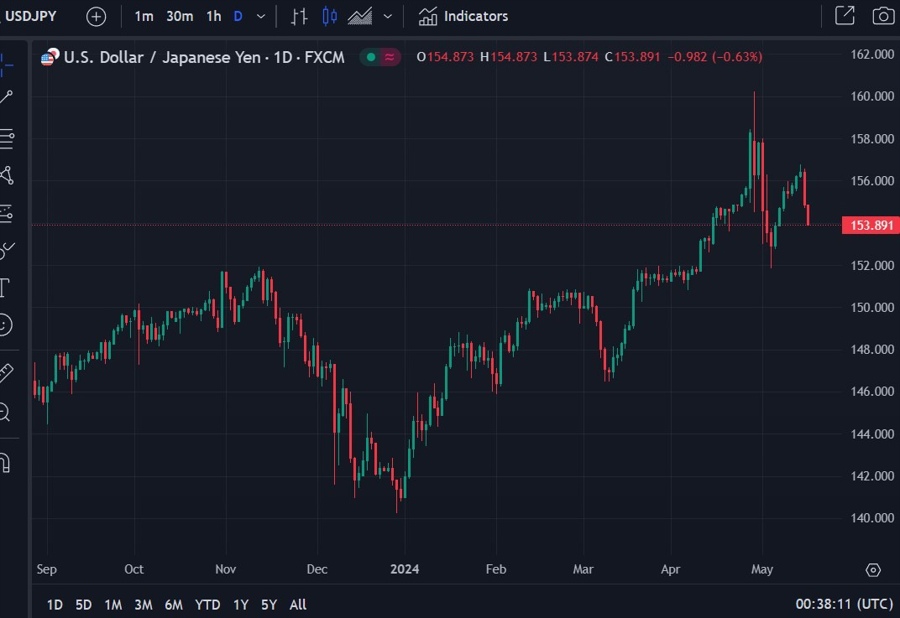 Yes, April CPI was lower than expected, but "don’t get too carried away ...